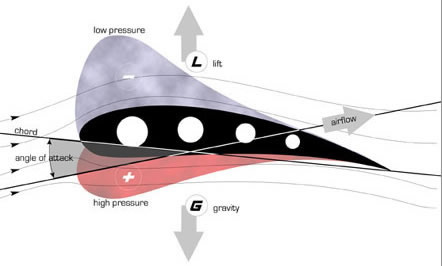 The Theory of Aircraft Aerodynamics